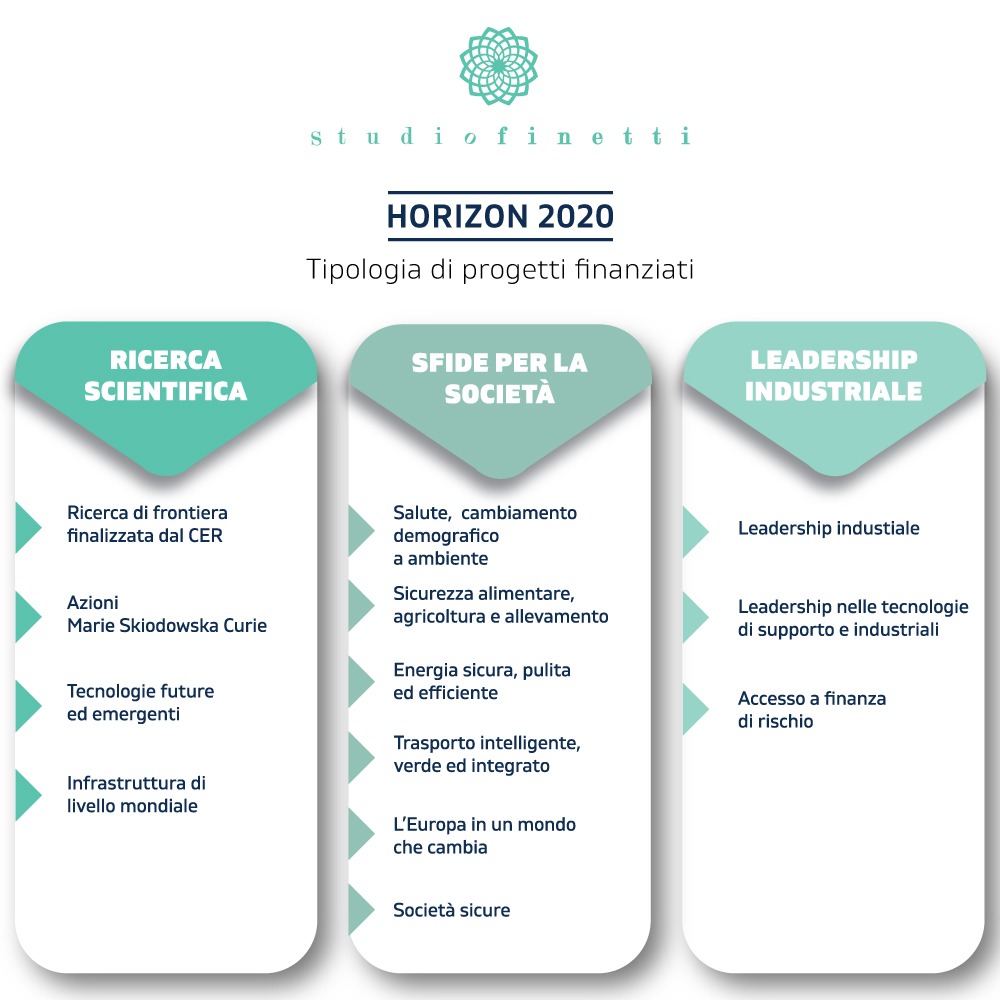 Il programma Horizon 2020: cos’è e come partecipare. – Studio Finetti
